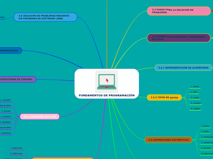 FUNDAMENTOS DE PROGRAMACIÓN - Mind Map